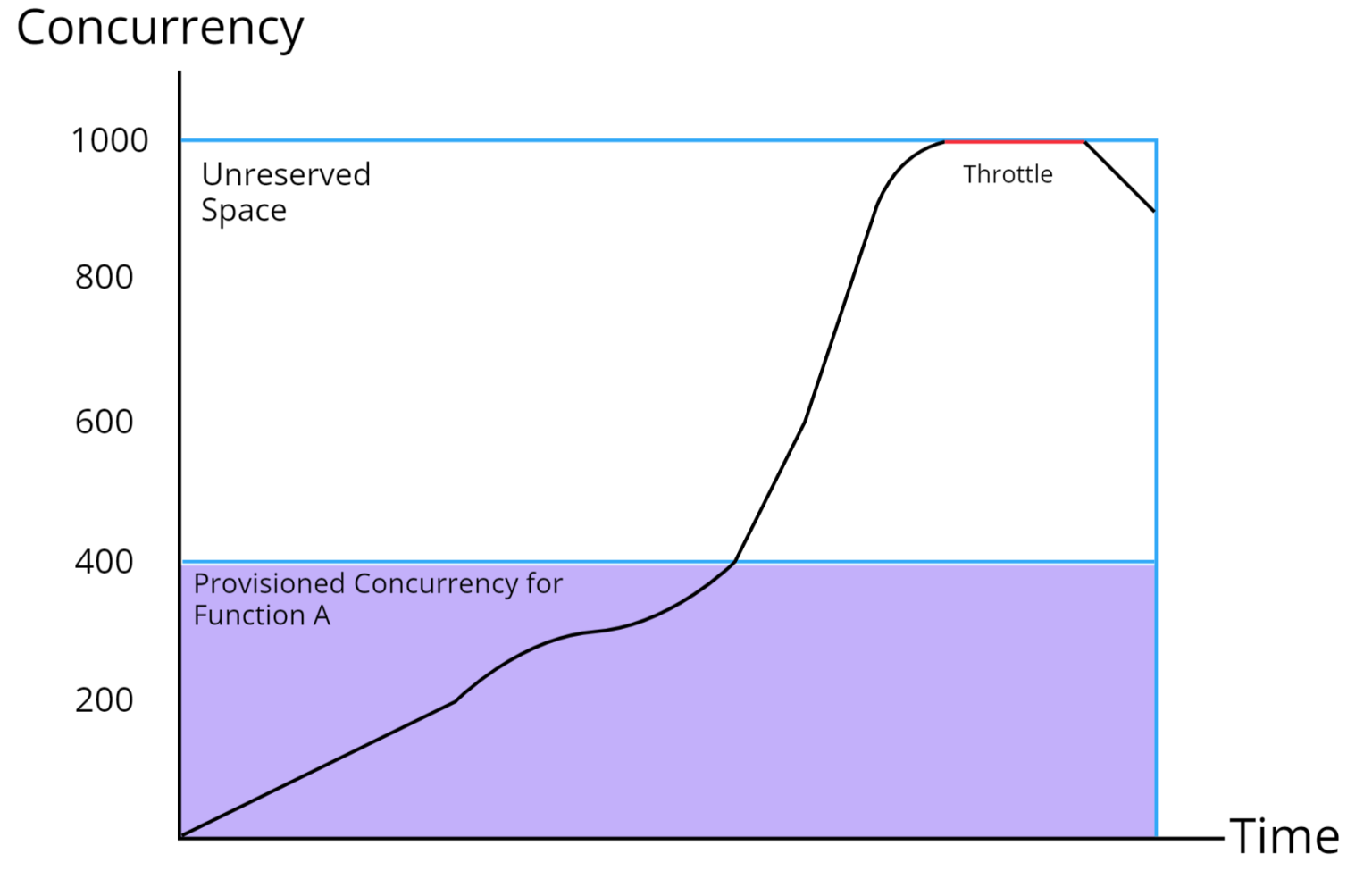 Understanding Aws Lambda Concurrency Advanced Engineering Inc