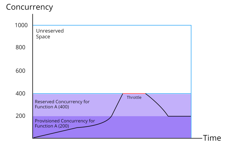Understanding AWS Lambda Concurrency | Advanced Engineering, Inc.