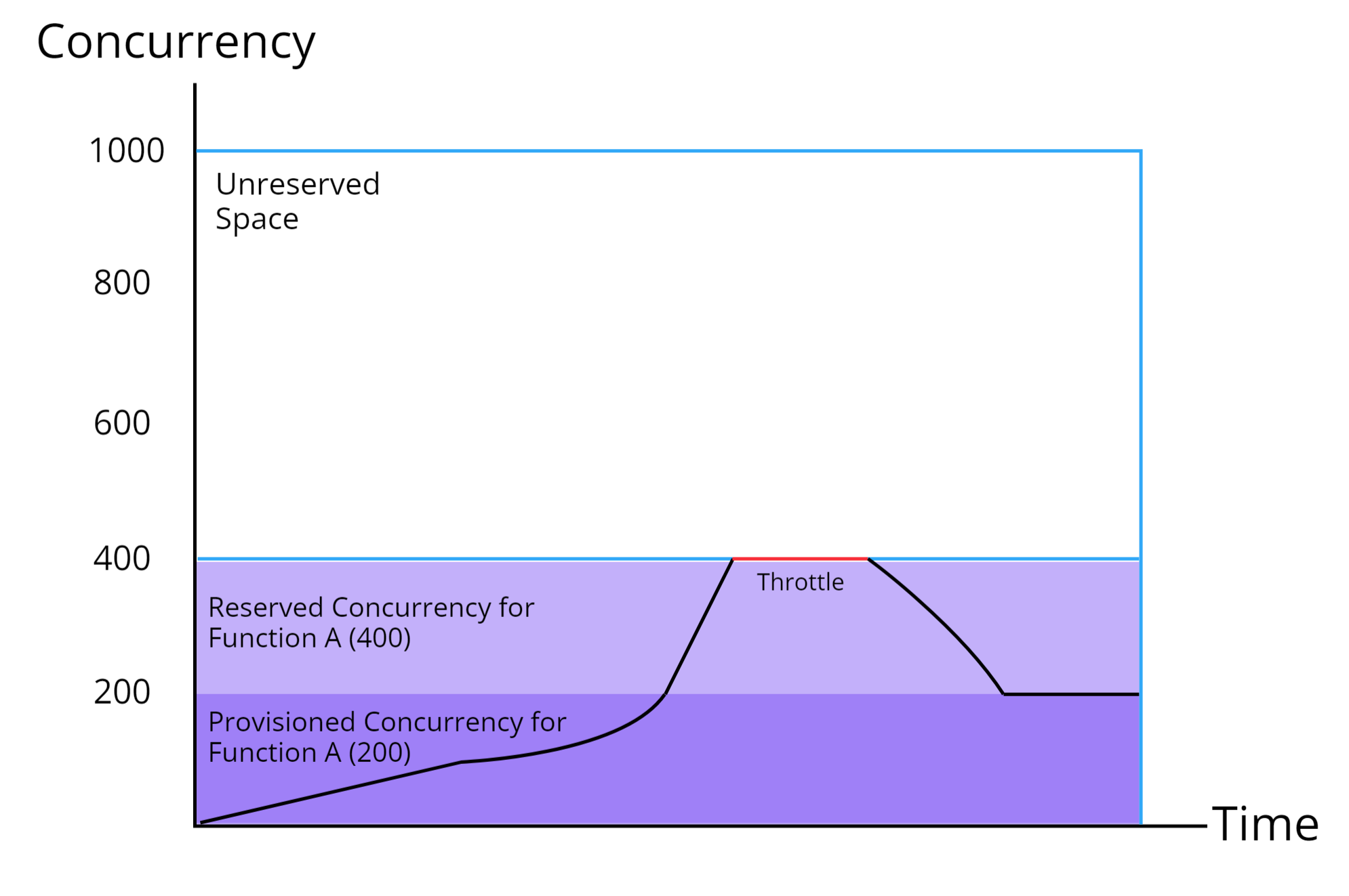 Understanding Aws Lambda Concurrency Advanced Engineering Inc
