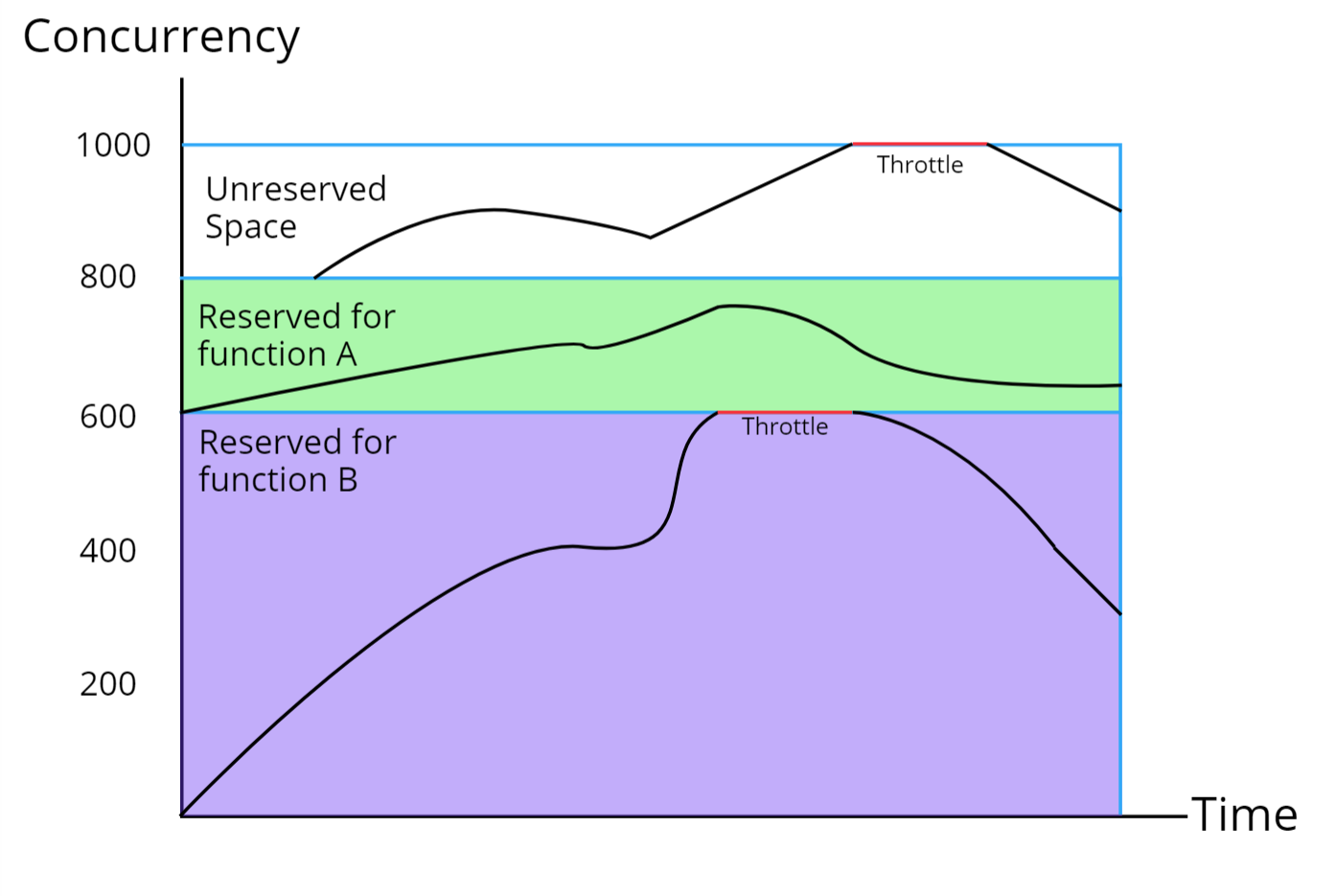 Understanding Aws Lambda Concurrency Advanced Engineering Inc